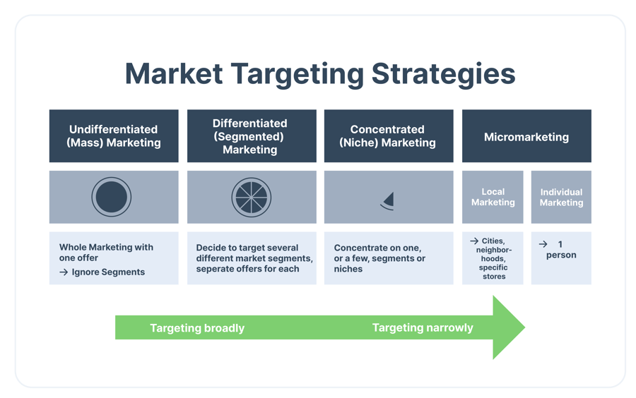 Market Targeting: Why it Pays to Differentiate